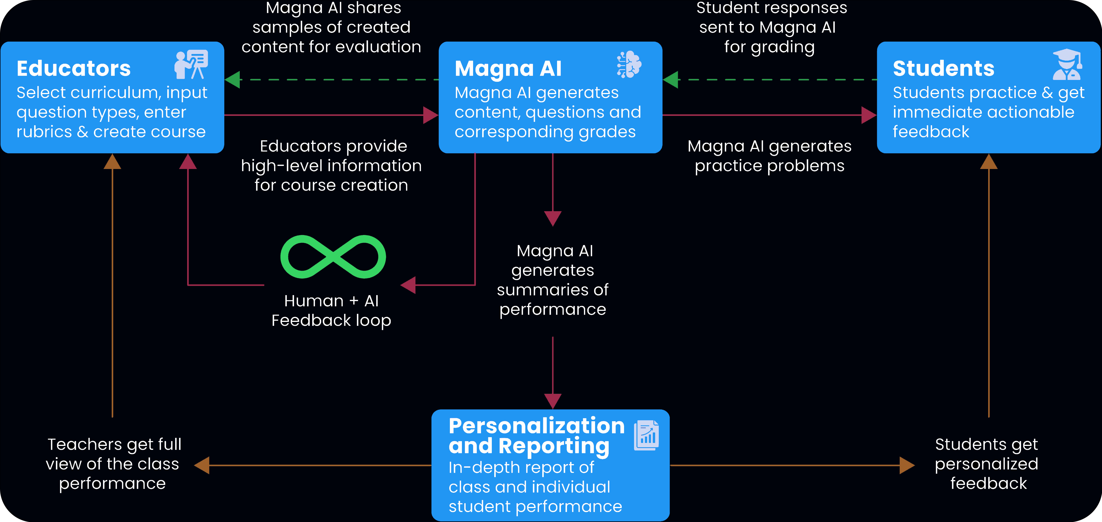 Magna for Educators - Magna Education