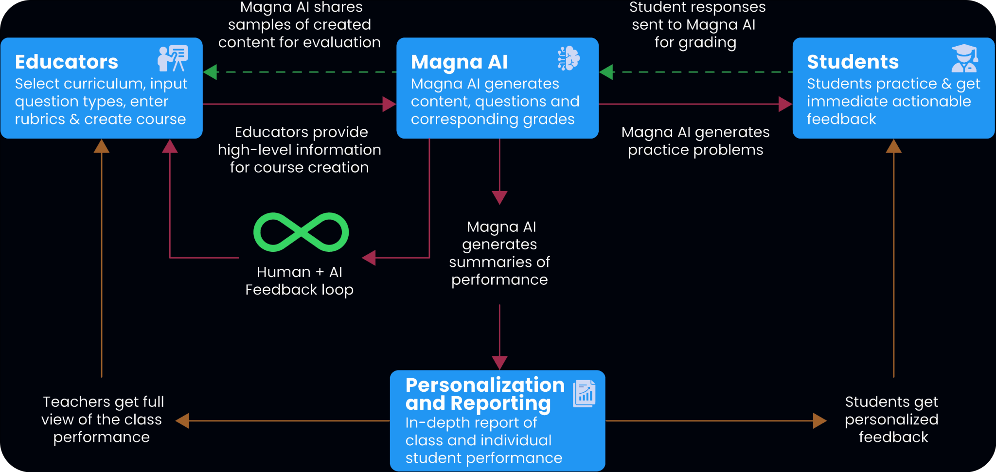 Magna for Educators - Magna Education